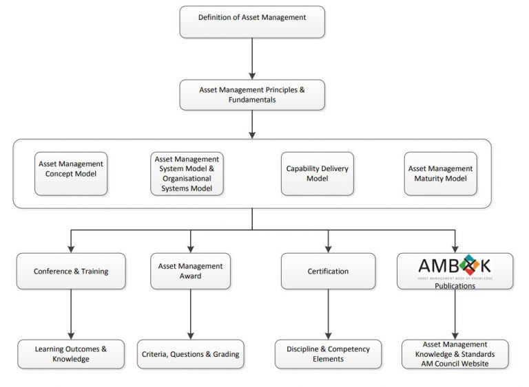Asset Management Body of Knowledge (AMBoK) - Asset Management Council