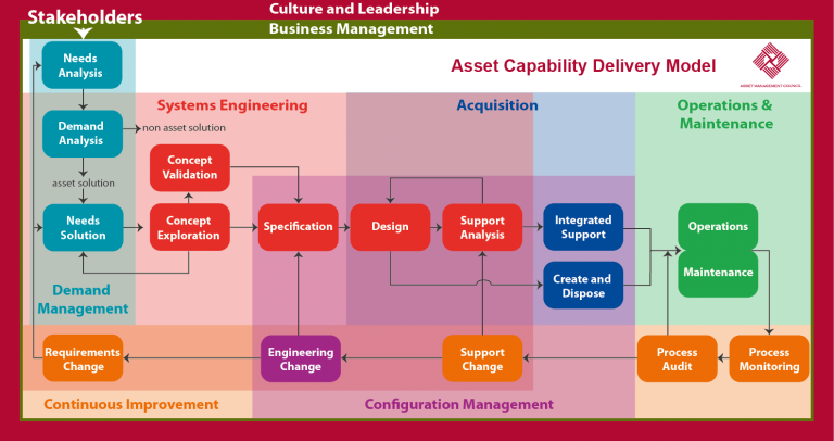 AMBoK and Landscape Glossary Definitions - Asset Management Council