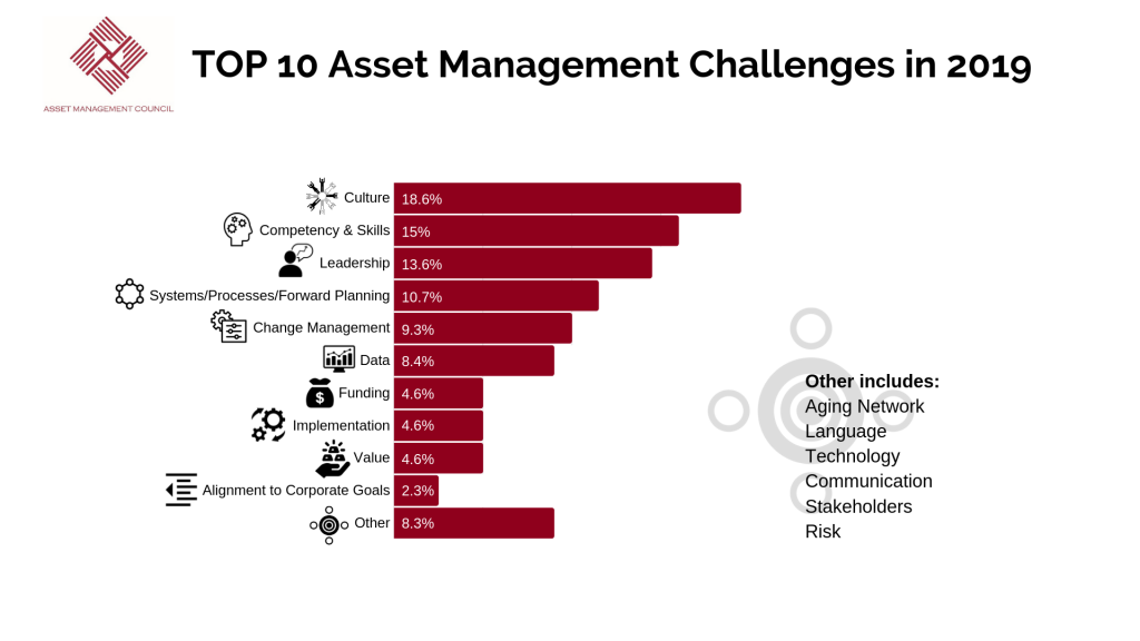 Top 10 Asset Management Challenges in 2019 - Asset Management Council