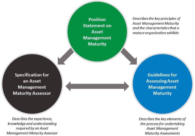 3 New GFMAM Asset Management Maturity Documents - Asset Management Council