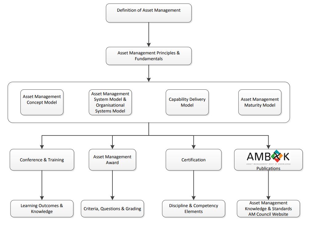 AMBoK - Asset Management Council