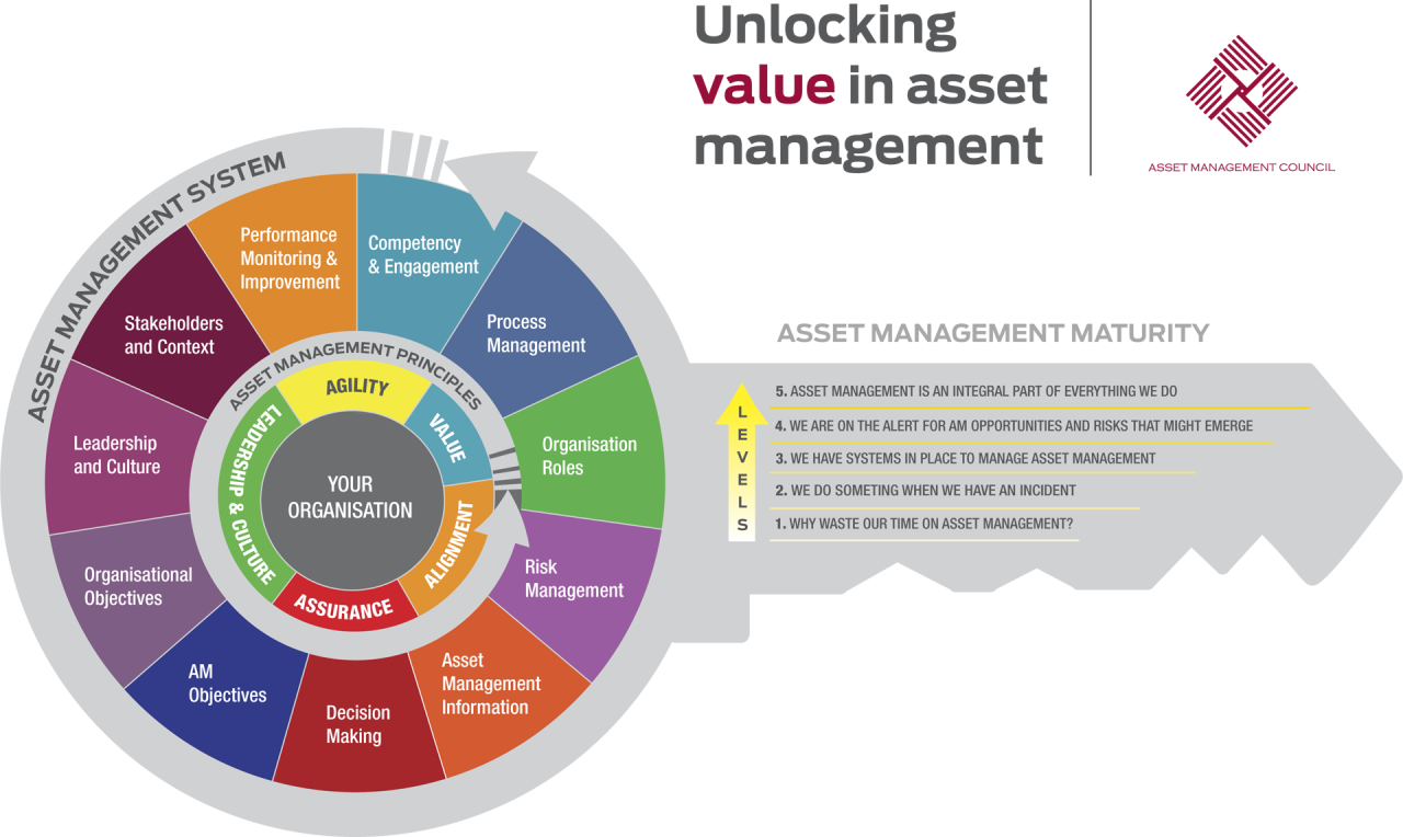 Asset Management Maturity Model | Asset Management Council