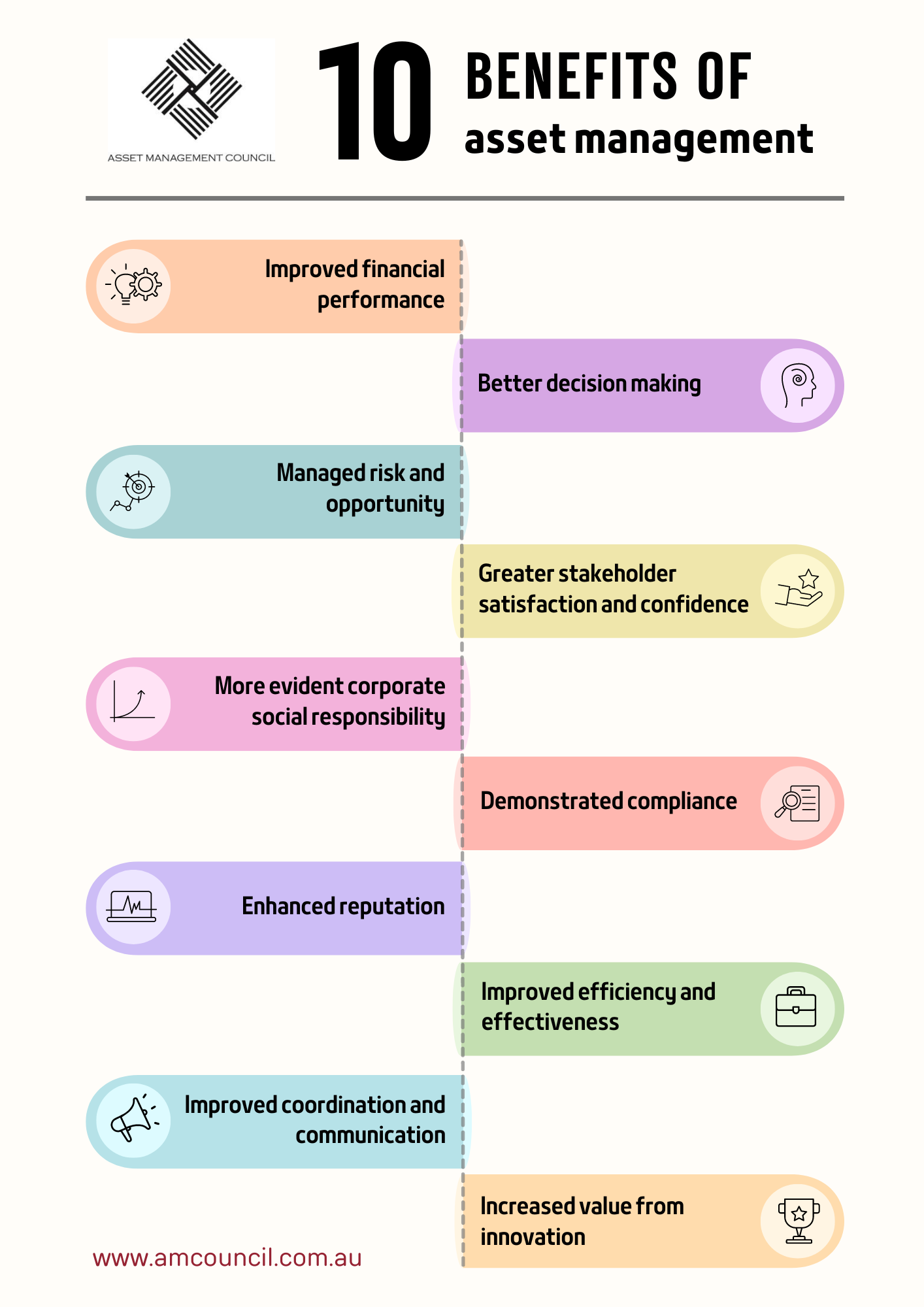 10 Benefits of AM - Asset Management Council